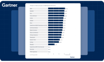 OroCommerce Recognized in the 2023 Gartner Report