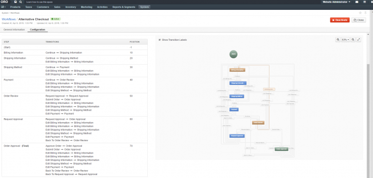 The Importance of Workflows in B2B eCommerce | OroCommerce