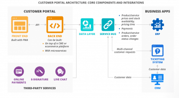 B2B Customer Portal: Definition, Benefits, and Examples | OroCommerce