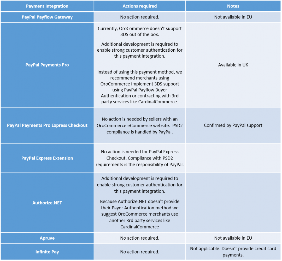PSD Compliance 2019 - What You Need to Know | OroCommerce