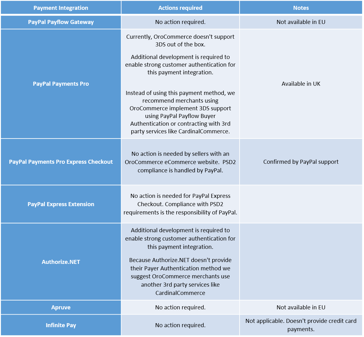 PSD Compliance 2019 - What You Need to Know | OroCommerce