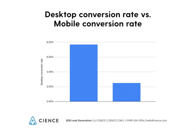 B2B Conversion Rate Optimization: 21 Tips for eCommerce | OroCommerce