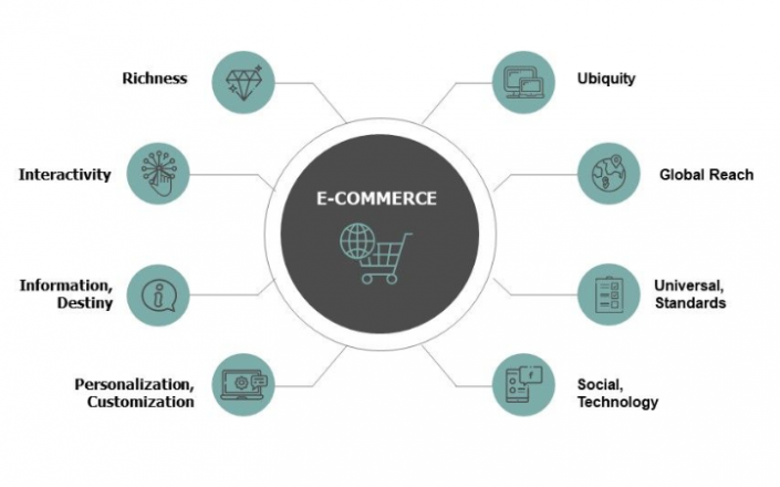 How to Overcome ERP Integration With eCommerce: Benefits, Strategies ...