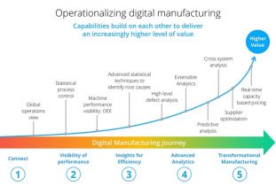 Your Manufacturing Digital Transformation Roadmap: Is It a Path to ...