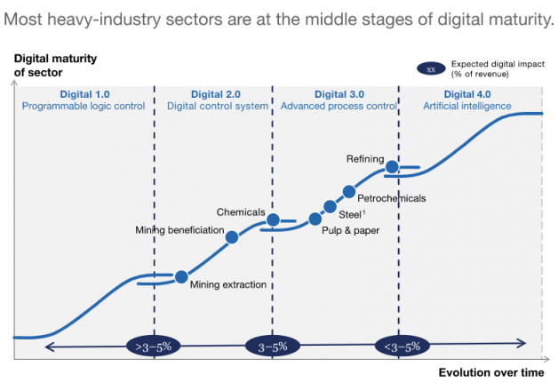 Your Manufacturing Digital Transformation Roadmap: Is It a Path to ...