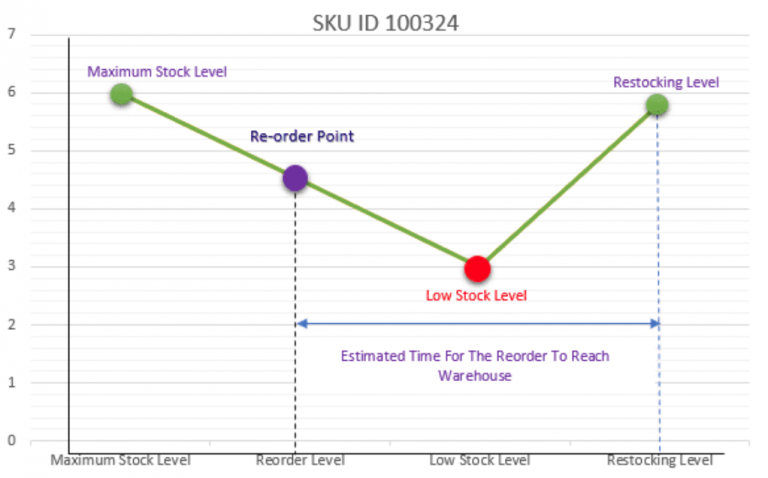 SKU in Supply Chain Management: Definition, Role, and Benefits ...