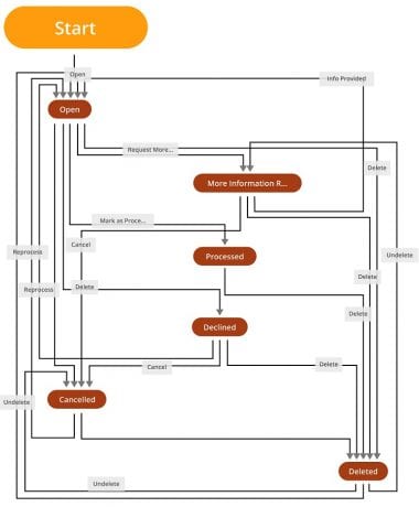 9 B2B eCommerce Workflow Automation Ideas and Examples | OroCommerce