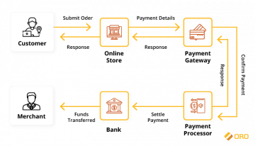 Payment Gateway in eCommerce: What It Is & How It Works | OroCommerce
