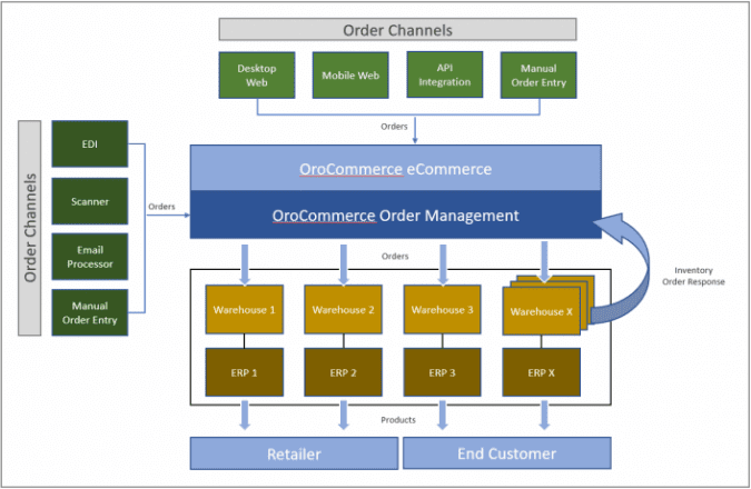 Order Management System (OMS): Solutions and Alternatives Guide ...