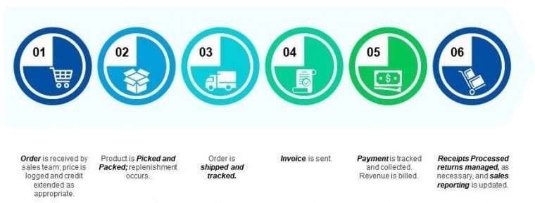 Order Management System (OMS): Solutions and Alternatives Guide ...