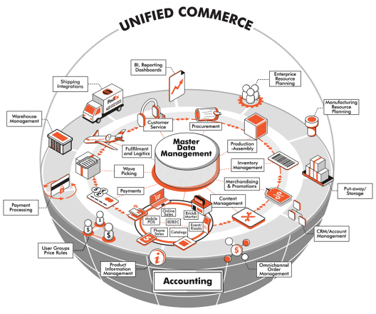 Unified Commerce for B2B: Why B2Bs Are Rethinking Tech Stacks