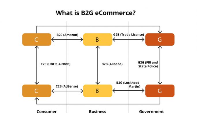 B2G eCommerce: Secrets to Successful Business to Government Selling | OroCommerce