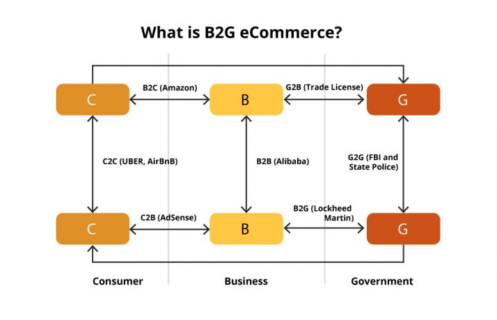 B2G eCommerce: Secrets to Successful Business to Government Selling | OroCommerce