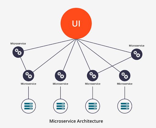 eCommerce Architecture: Microservices, Monoliths, Modules, Composable ... eCommerce Architecture: Microservices, Monoliths, Modules, Composable ...