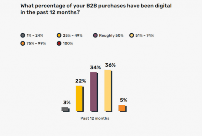 How to Create a B2B Customer Journey Map – A Guide | OroCommerce
