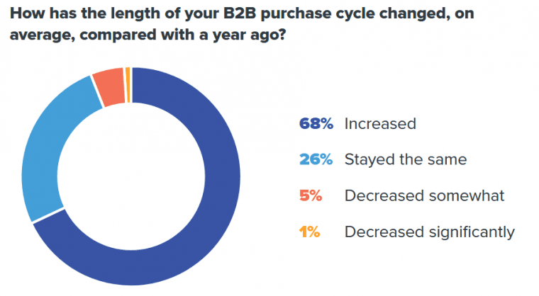 B2B Buying Process: Stages, Factors, Examples | OroCommerce