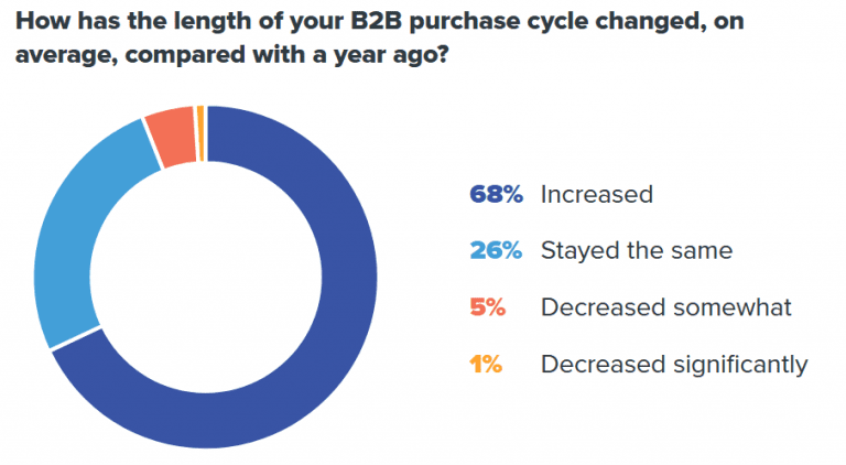 B2B Buying Process: Stages, Factors, Examples | OroCommerce