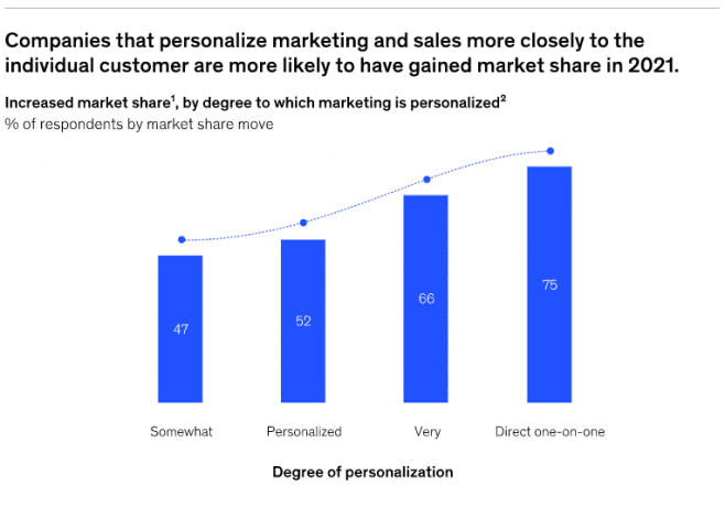 B2B Buying Process: Stages, Factors, Examples | OroCommerce