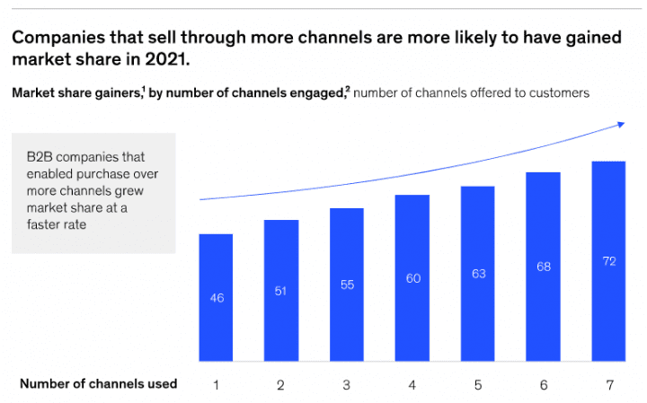 B2B Buying Process: Stages, Factors, Examples