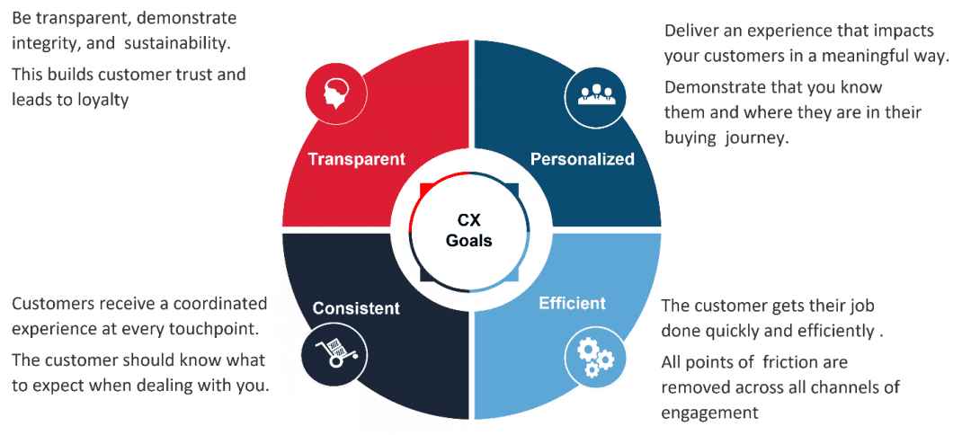 Customer Experience Strategy for B2B Businesses | OroCommerce