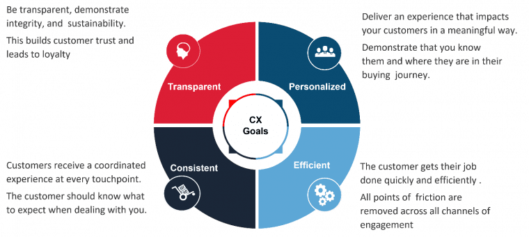 Customer Experience Strategy for B2B Businesses | OroCommerce