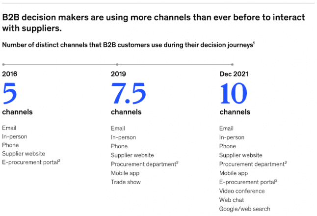 B2B Buying Process: Stages, Factors, Examples | OroCommerce