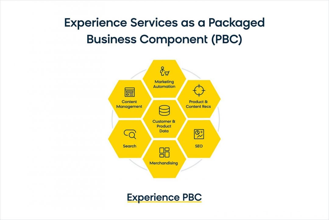 Your Guide to Composable Commerce in 2024 | OroCommerce