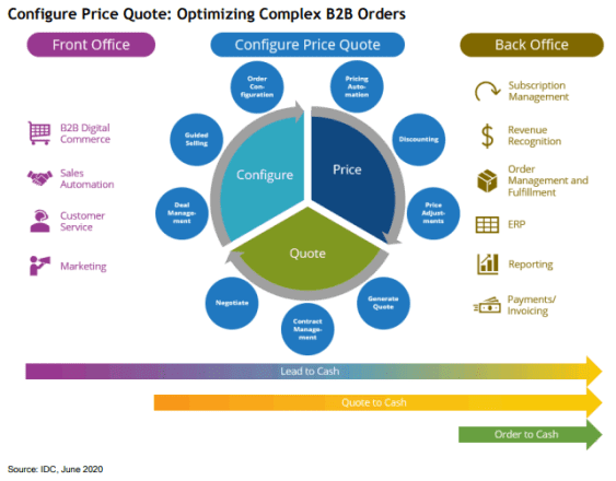 CPQ for B2B eCommerce: A Comprehensive Guide | OroCommerce