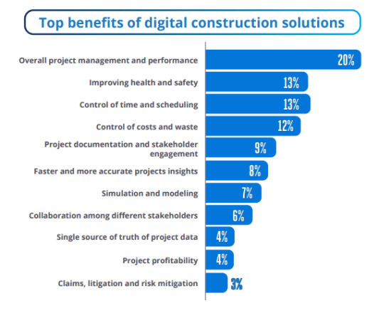 Digital Transformation in the Construction Industry Challenges ...