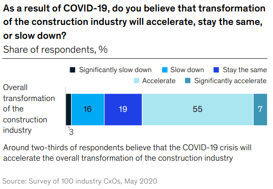 Digital Transformation in the Construction Industry Challenges ...