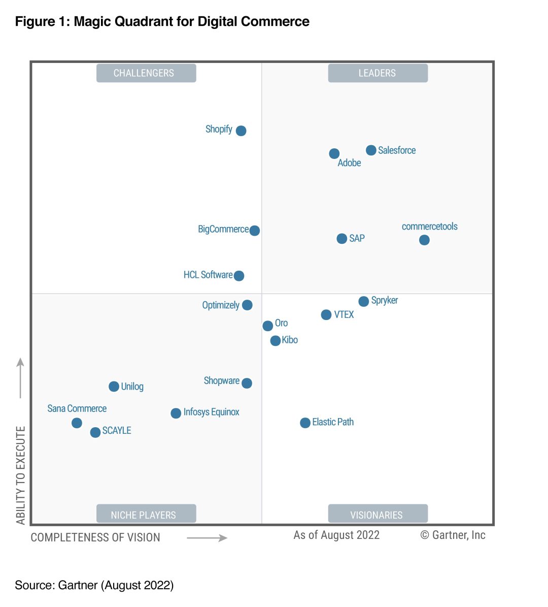 Gartner Magic Quadrant for eCommerce [Free Report] | OroCommerce