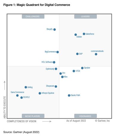 Gartner Magic Quadrant for eCommerce [Free Report] | OroCommerce