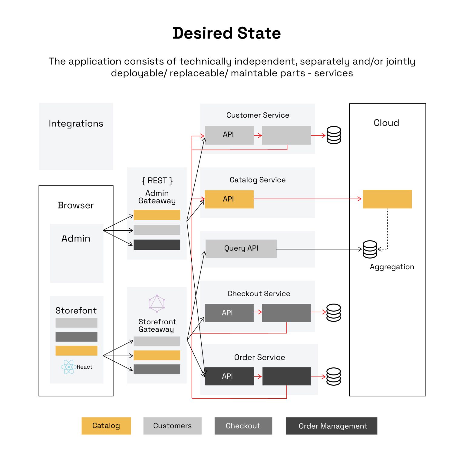 eCommerce Infrastructure: Key Ingredients for Growth | OroCommerce