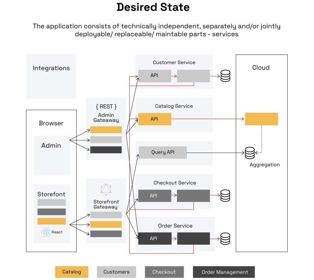 eCommerce Infrastructure: Key Ingredients for Growth | OroCommerce