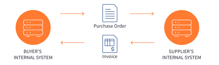 EDI and eCommerce: Definition, Difference, and Strategy for B2B ...