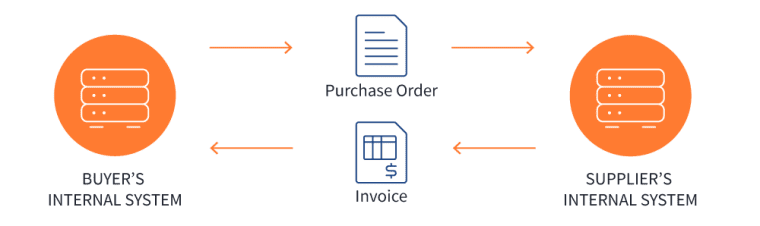 EDI and eCommerce: Definition, Difference, and Strategy for B2B ...