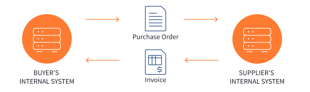 EDI and eCommerce: Definition, Difference, and Strategy for B2B ...