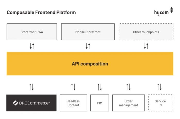 Unleash the potential of B2B headless commerce with OroCommerce and ...