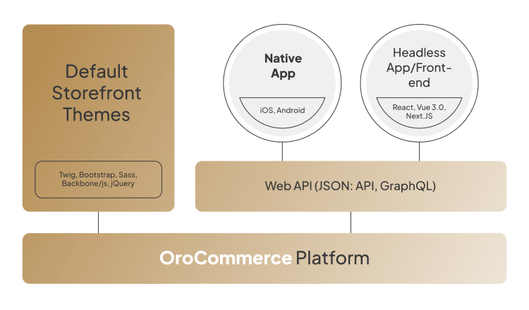 From the CTO: The Technology of OroCommerce | OroCommerce