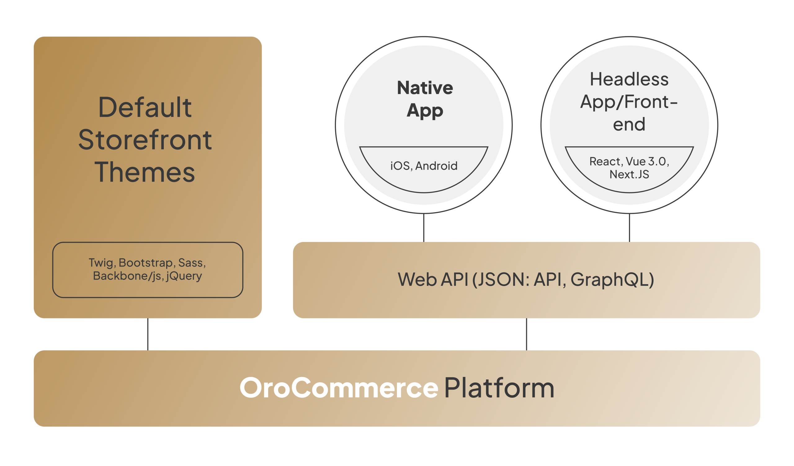 From the CTO: The Technology of OroCommerce | OroCommerce