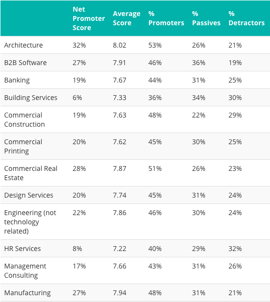 Was ist Net Promoter Score und wie wird er berechnet?