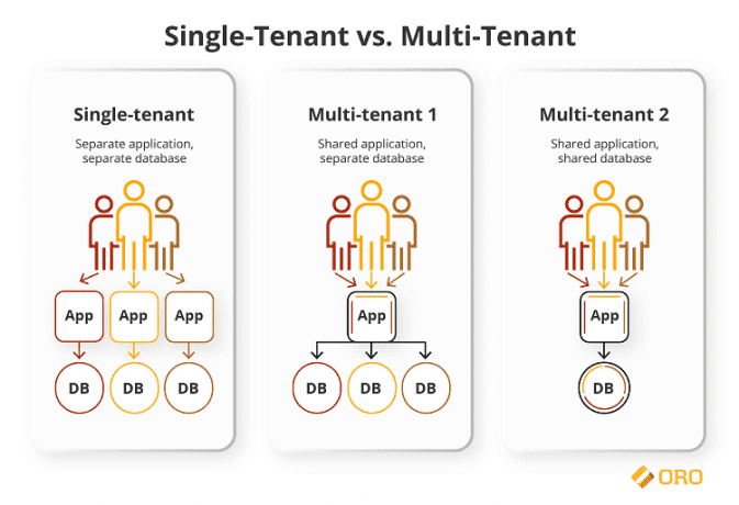 Single- vs. Multi-Tenant Cloud - Alles was Sie wissen müssen!