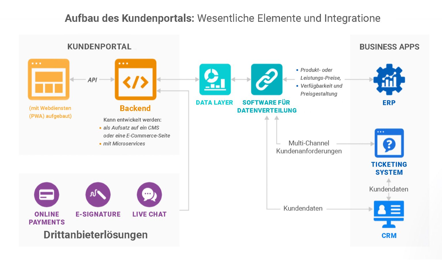 B2B-Kundenportal - Nutzen, Definition & Beispiele | OroCommerce