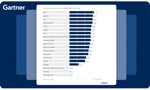 Let B2b Relationships Run Deep With Commerce Native Crm Orocommerce