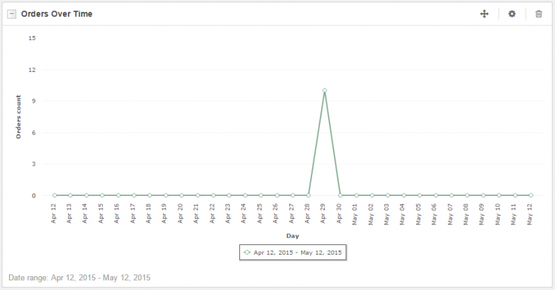 Orocrm Feature Highlight Ecommerce Dashboard Orocrm Open Source Crm