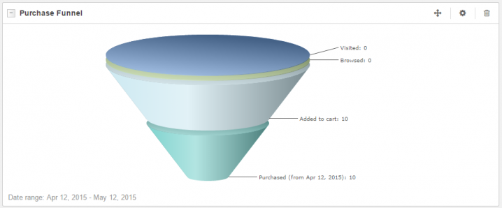 Orocrm Feature Highlight Ecommerce Dashboard Orocrm Open Source Crm
