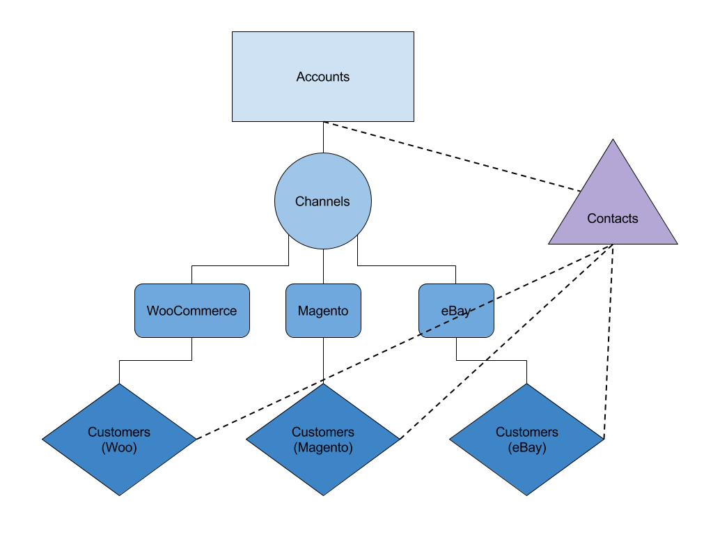 A Quick Guide To Using Accounts Contracts And Customers In Orocrm